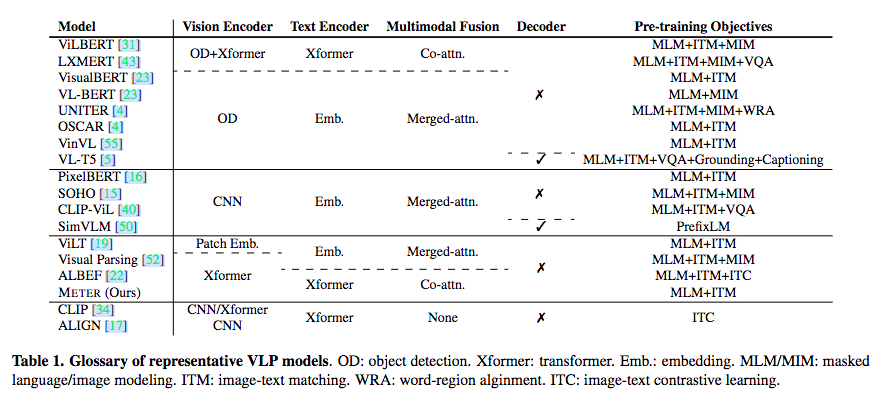 VLP (Vision Language Pre-training) 梳理 - 知乎