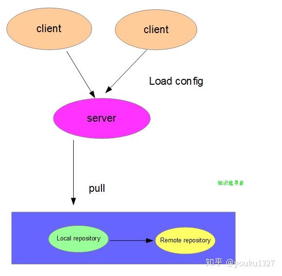 Springcloud Config配置中心初级篇 知乎 