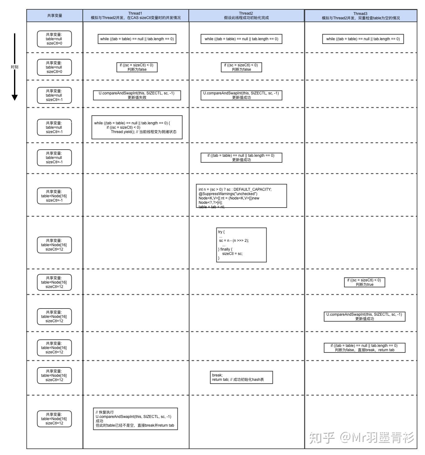 Java8中ConcurrentHashMap是如何保证线程安全的 - 知乎