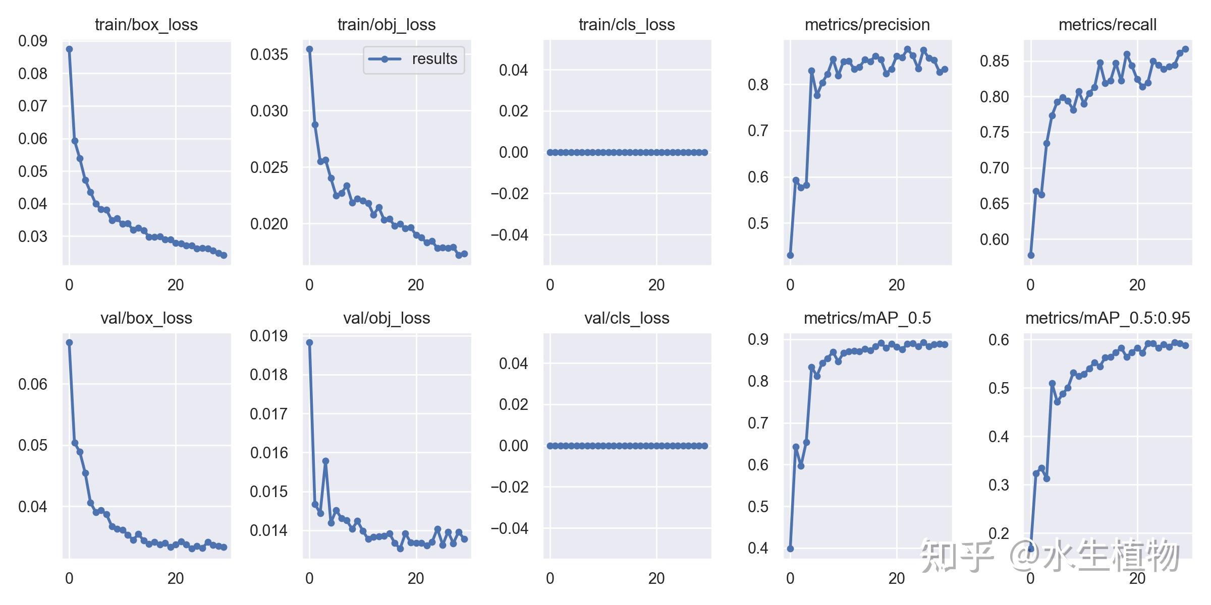 基于yolov5的迁移学习 - 知乎