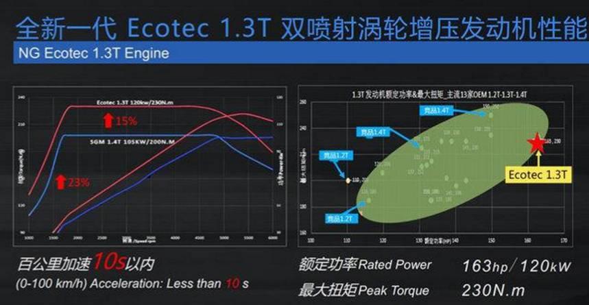聚焦 | 有劲儿还省油，GL6全新一代Ecotec 1.3T能否化身“独孤求败”？ - 知乎