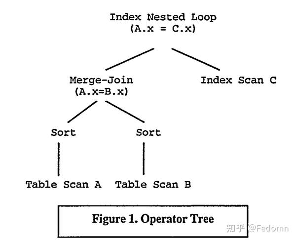The Volcano Optimizer Generator: Extensibility and Efficient Search - 知乎