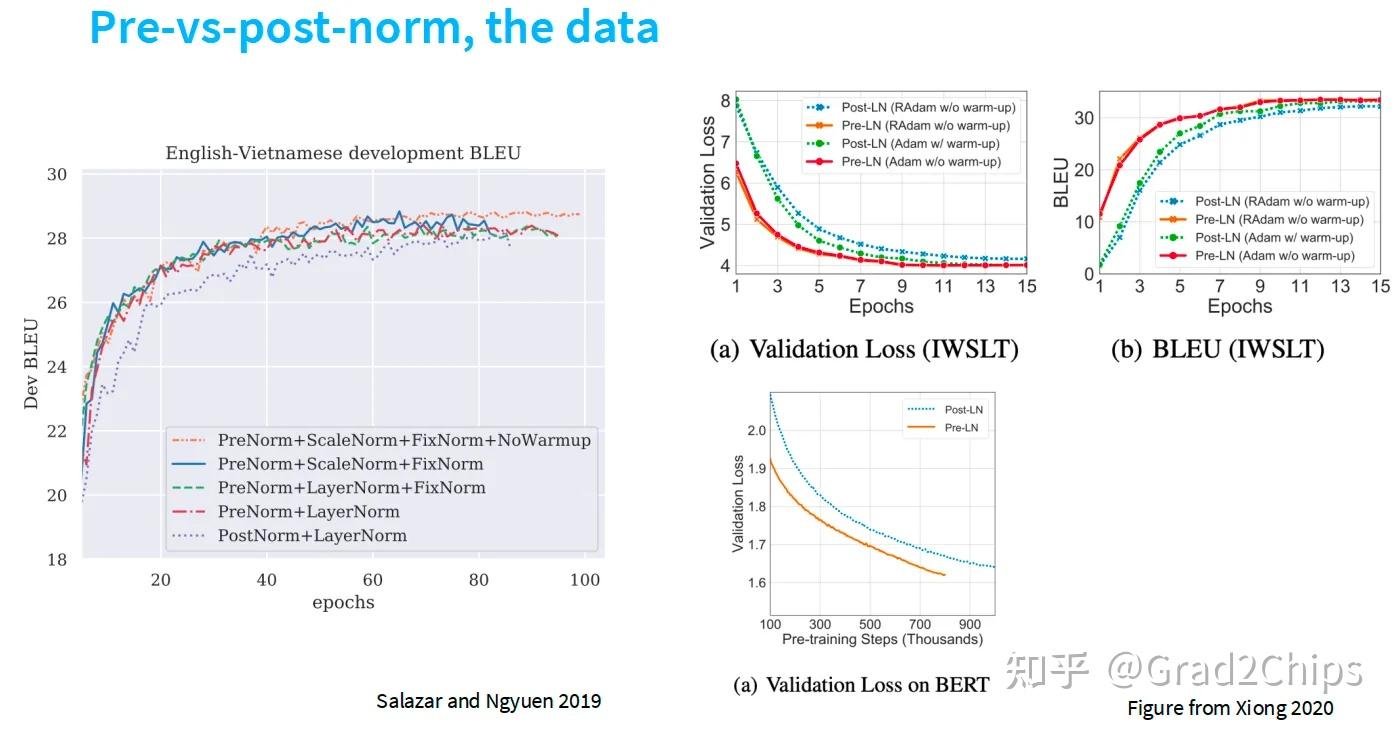CS336 | Lecture 3 Architecture & Hyperparameter学习笔记 - 知乎
