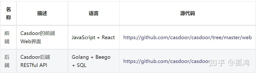 Casdoor + OAuth 实现单点登录 SSO - 知乎