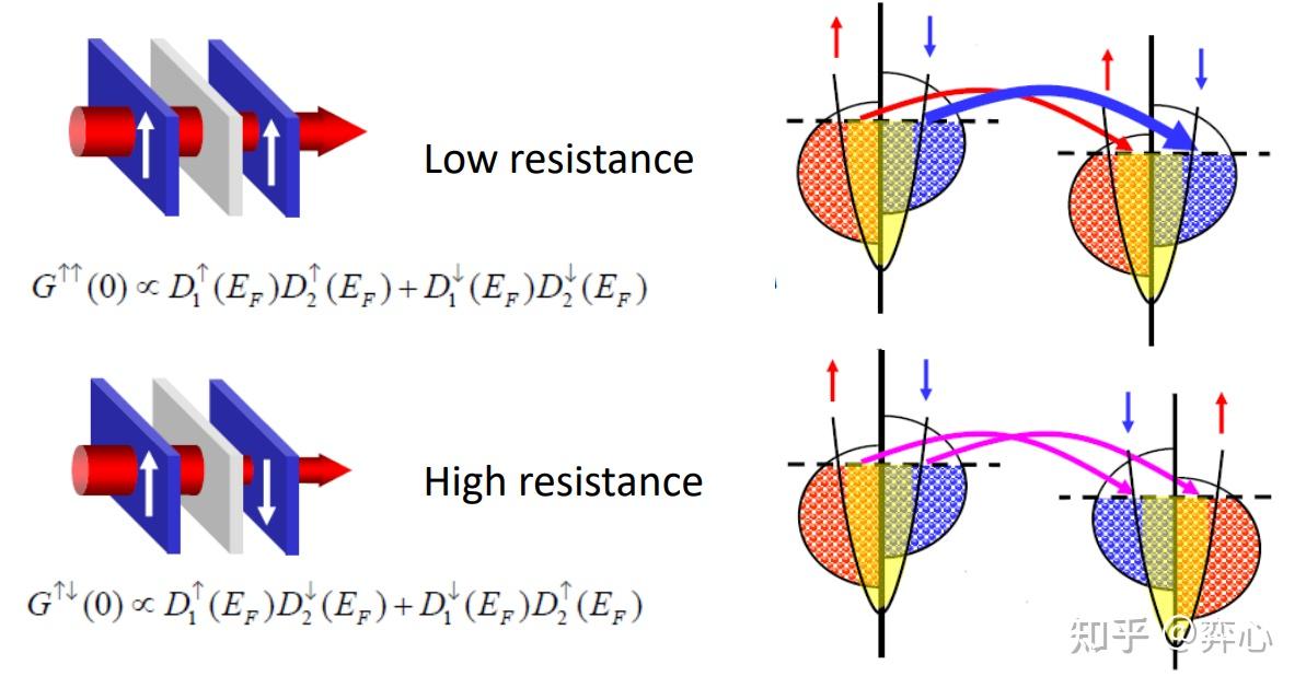 《自旋电子科学与技术》读书笔记3 - 隧穿磁阻效应及器件 - 知乎