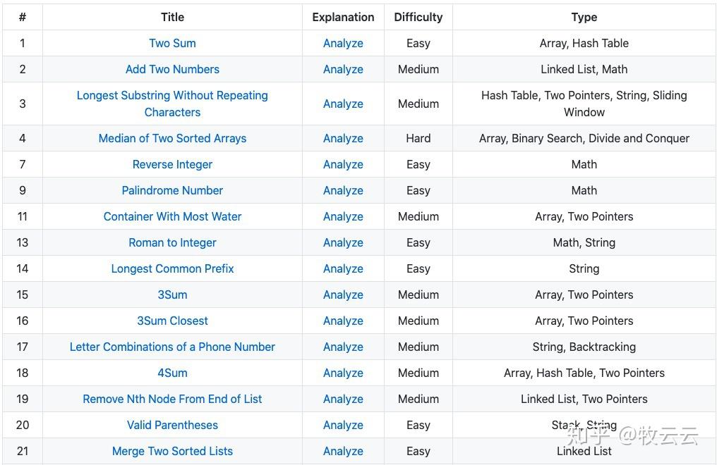 分享一款将 LeetCode 中 AC 的题目转化为 MarkDown 表格的插件 - 知乎