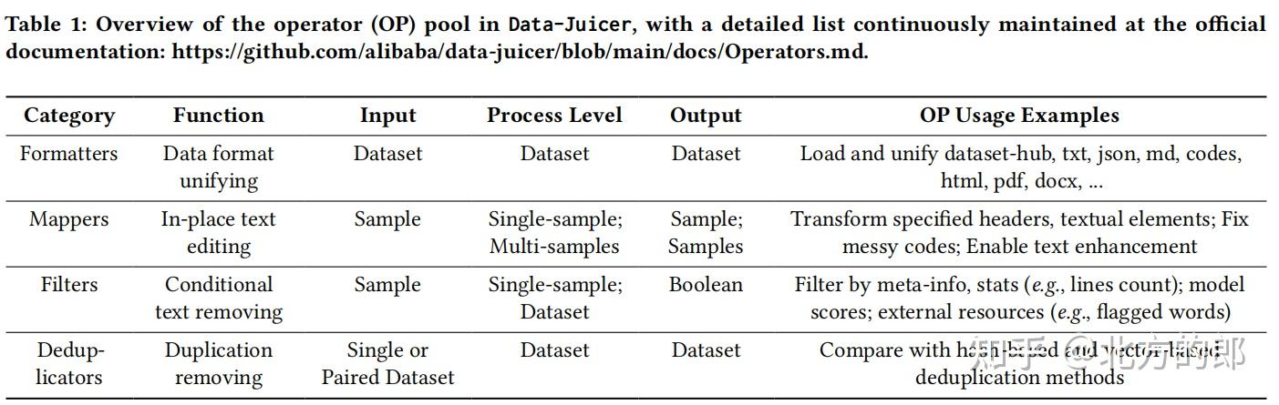 Data-Juicer：大语言模型的数据处理利器 - 知乎