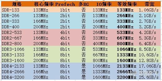 从DDR到DDR4，内存核心频率基本上就没太大的进步! - 知乎