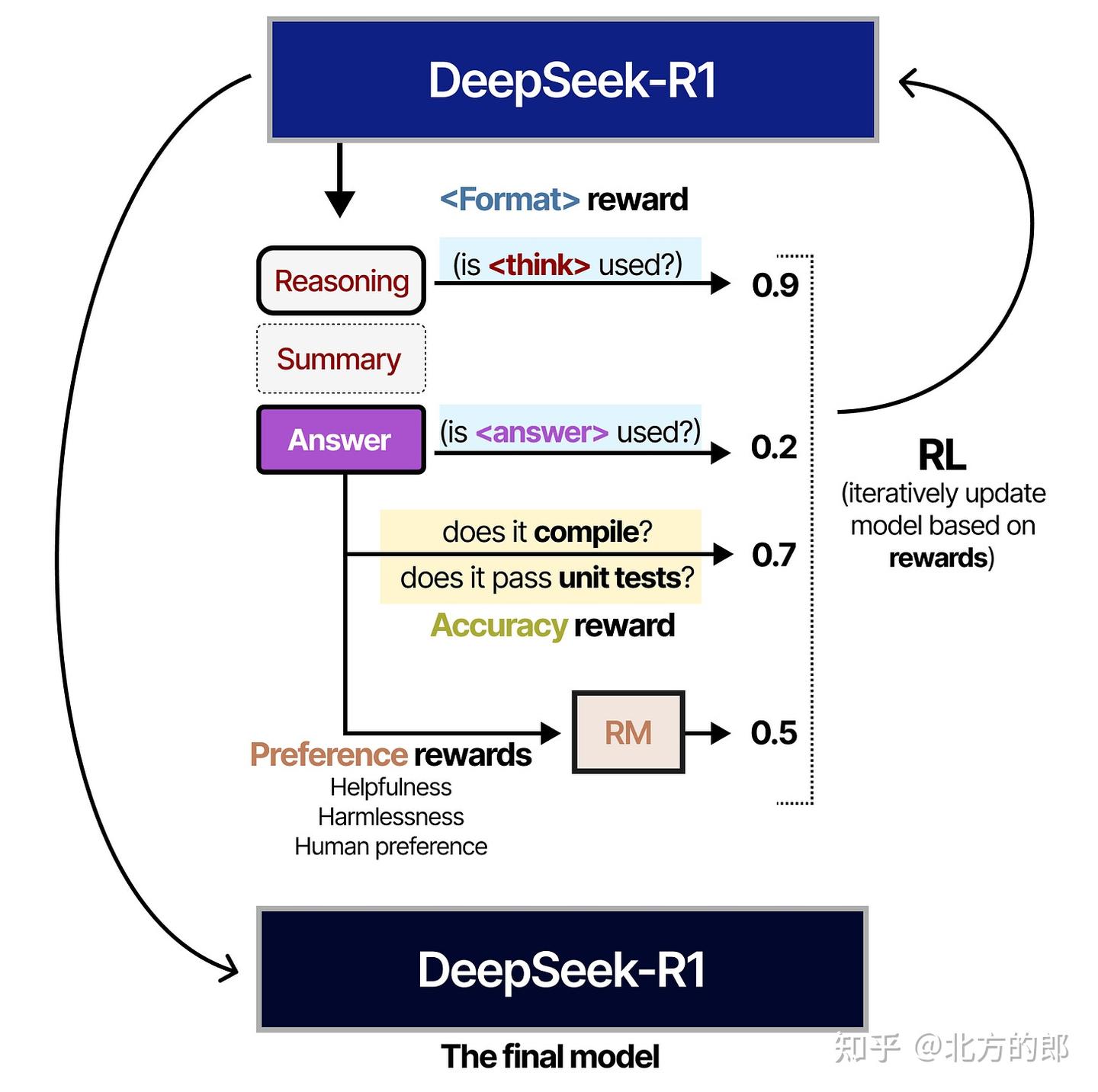 对比分析QwQ和DeepSeek-R1的强化学习方法 - 知乎