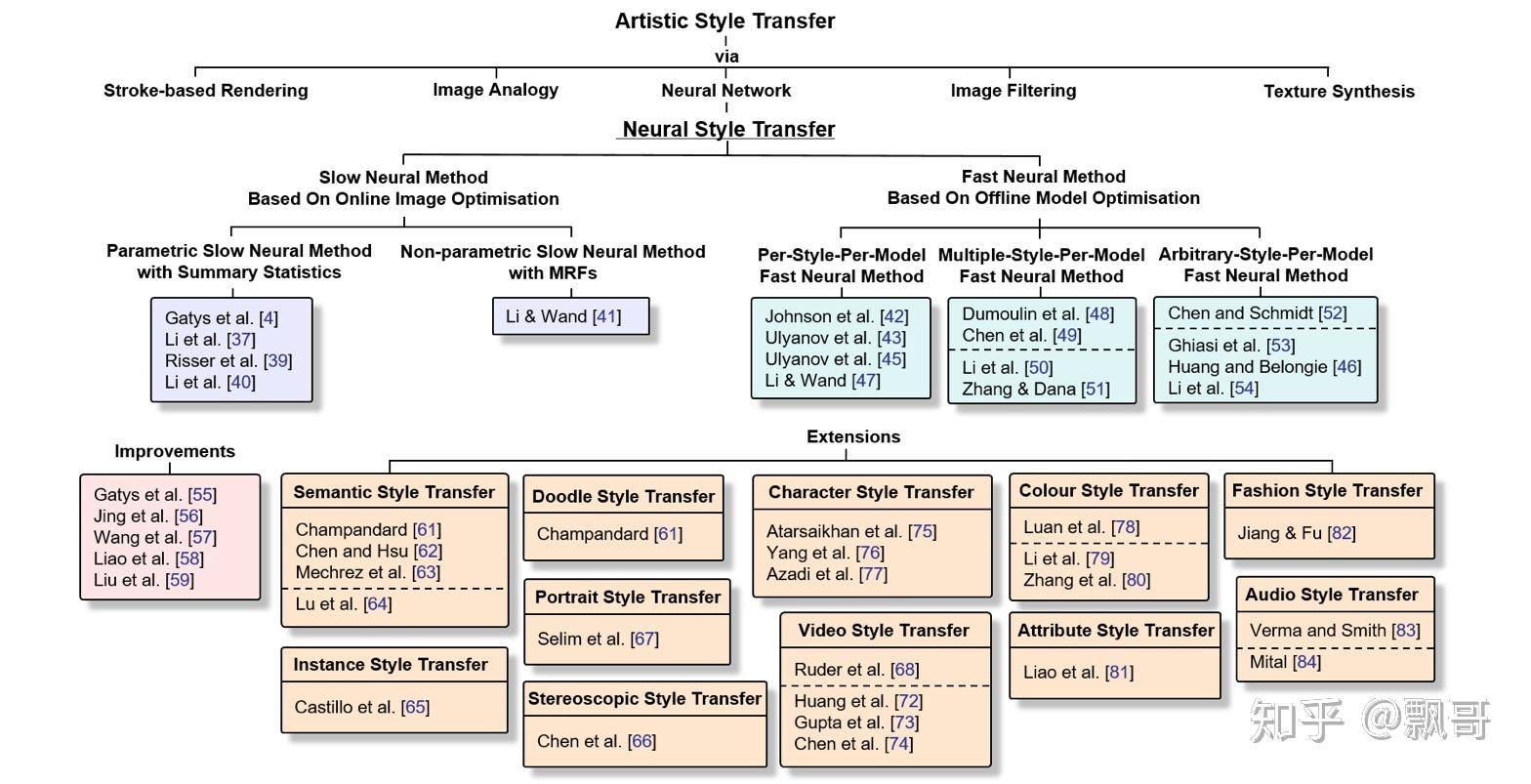 学习CVPR 论文《StyleBank: 语义内容和艺术风格化可分离学习的神经网络》 - 知乎