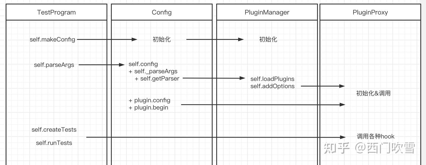 python nose测试框架解析 - 知乎