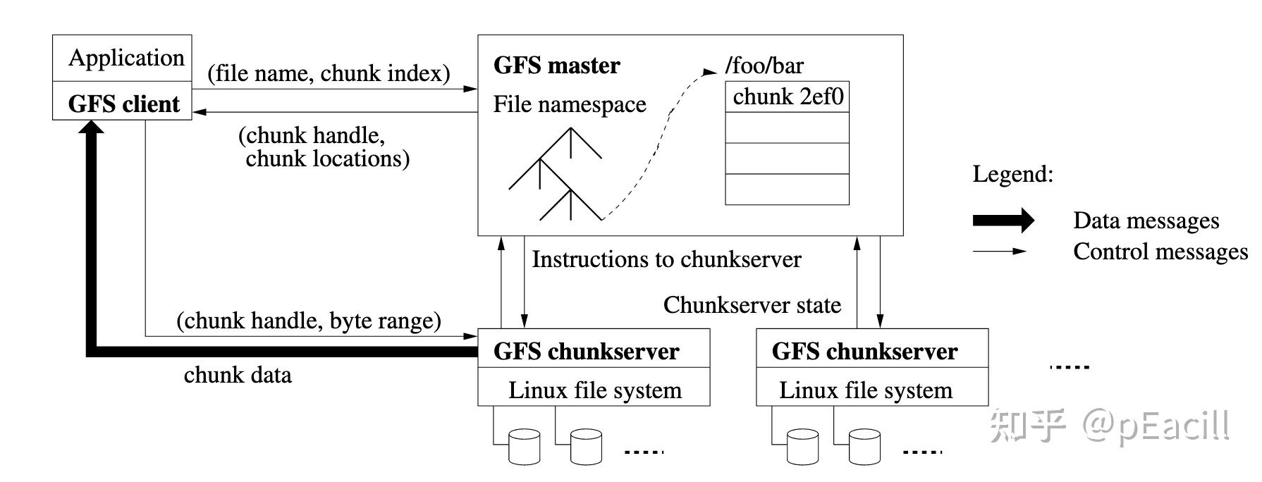 GFS（Google File System） - 知乎