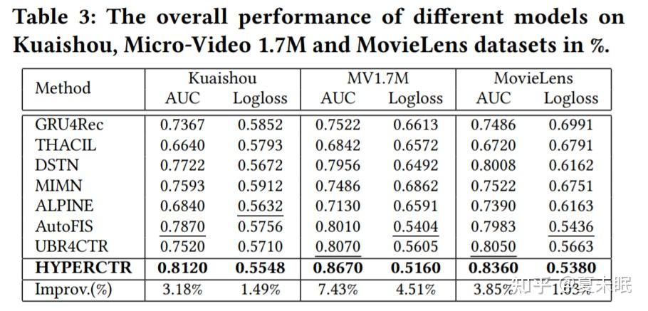 CIKM'21「eBay」推荐系统--利用超图对商品的多模态信息建模Click-Through Rate Prediction with Multi-Modal Hypergraphs - 知乎