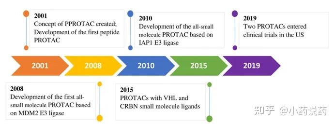 PROTAC：从理论突破到临床验证的20年征程 - 知乎