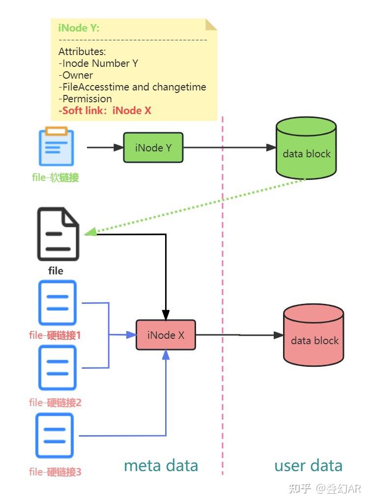一图详解硬链接和软连接 - 知乎