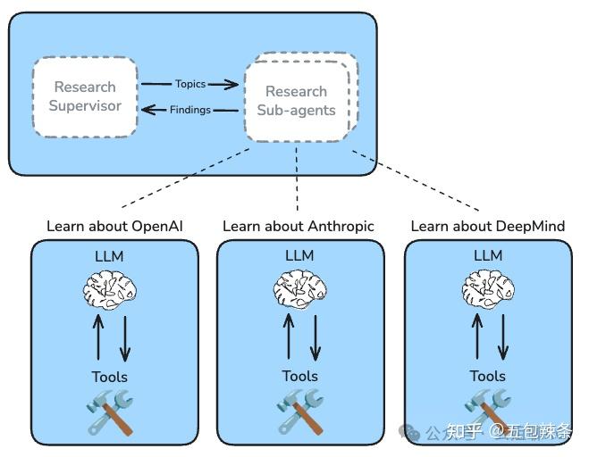 LangGraph实战：Open Deep Research架构设计与落地全指南 - 知乎