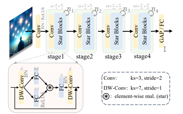 YoloV9改进策略：Block篇|即插即用|StarNet，重写星操作，使用Block改进YoloV9（全网首发） - 知乎