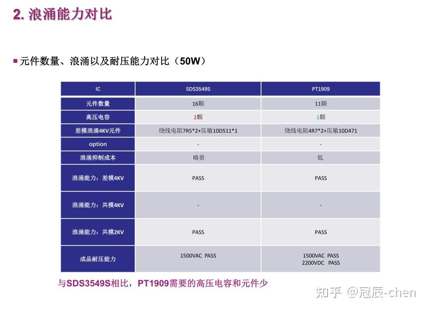 台湾普诚PT1909与SD3548/9S的对比報告 - 知乎
