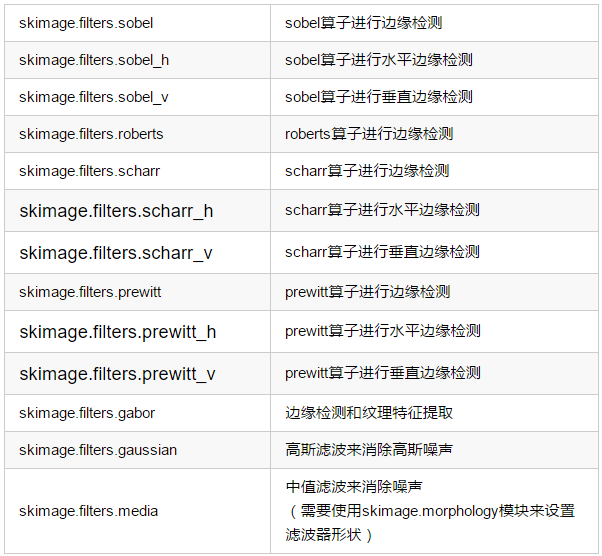 skimage例子学习（七）filters模块介绍之边缘检测的实现 - 知乎