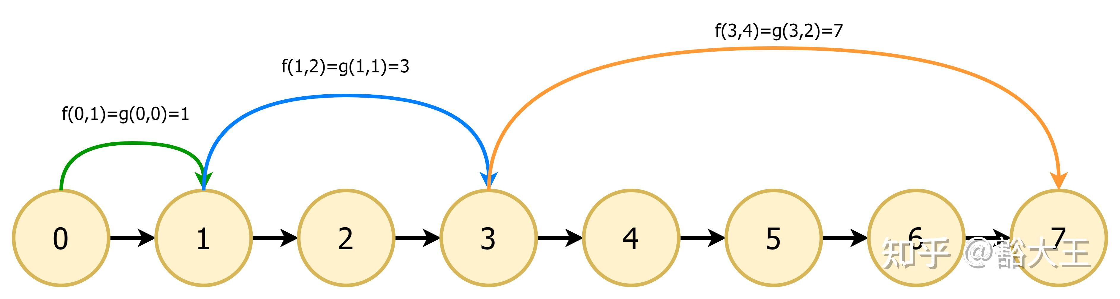 倍增法（Binary Lifting）：从基本概念到应用场景 - 知乎