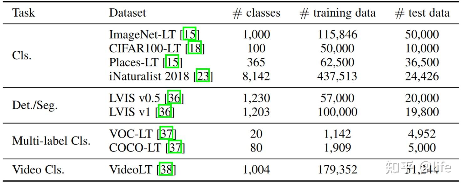 长尾识别综述：Deep Long-Tailed Learning: A Survey - 知乎