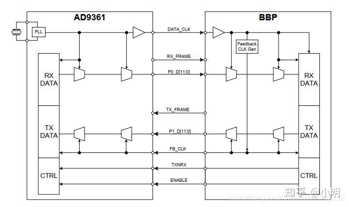 AD9361纯逻辑控制从0到1连载4-AD9361数据接口 - 知乎