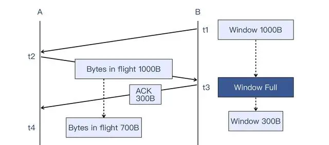 TCP窗口：如果Full会影响传输效率吗？ - 知乎