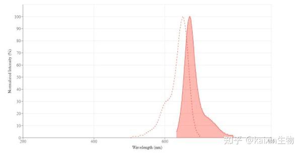 作为常用的荧光标记试剂Cy5 亚磷酰胺（CAS号:182873-67-2）有哪些特点了？ - 知乎