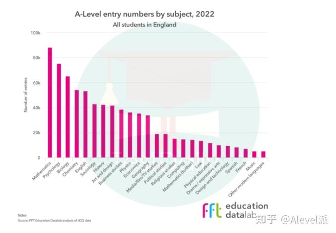 A Level是什么？申请留学的A Level要求有哪些？A Level 成绩可以申请哪些国家？ - 知乎