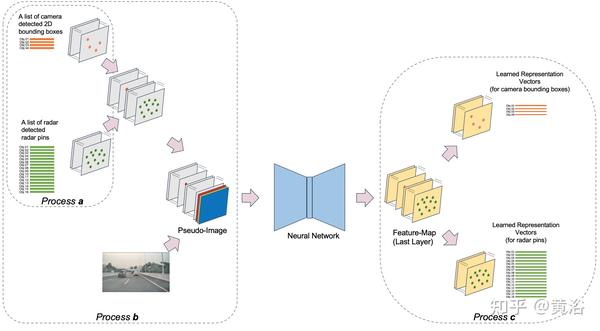几个摄像头和雷达融合的目标检测方法 - 知乎