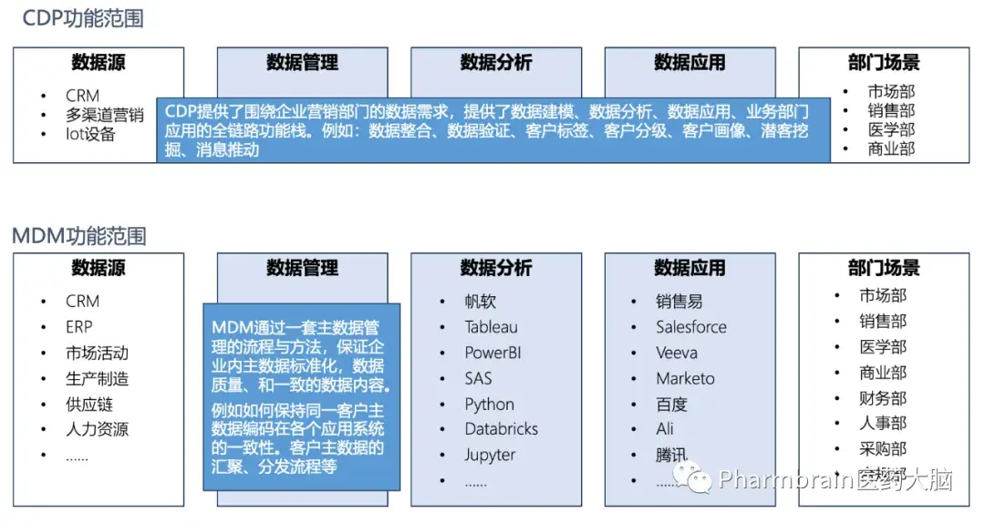 CDP、MDM、CRM的区别与联系- CDP系列之二 - 知乎