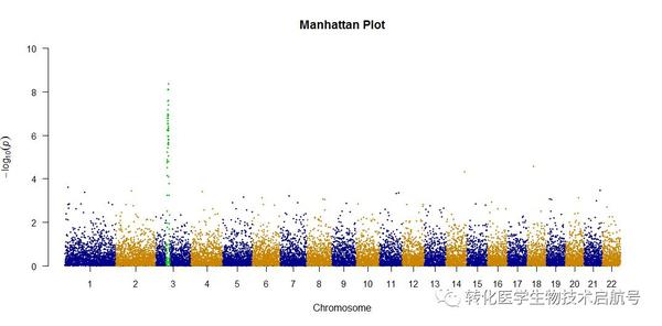 利用GWAS数据绘制曼哈顿图 - 知乎