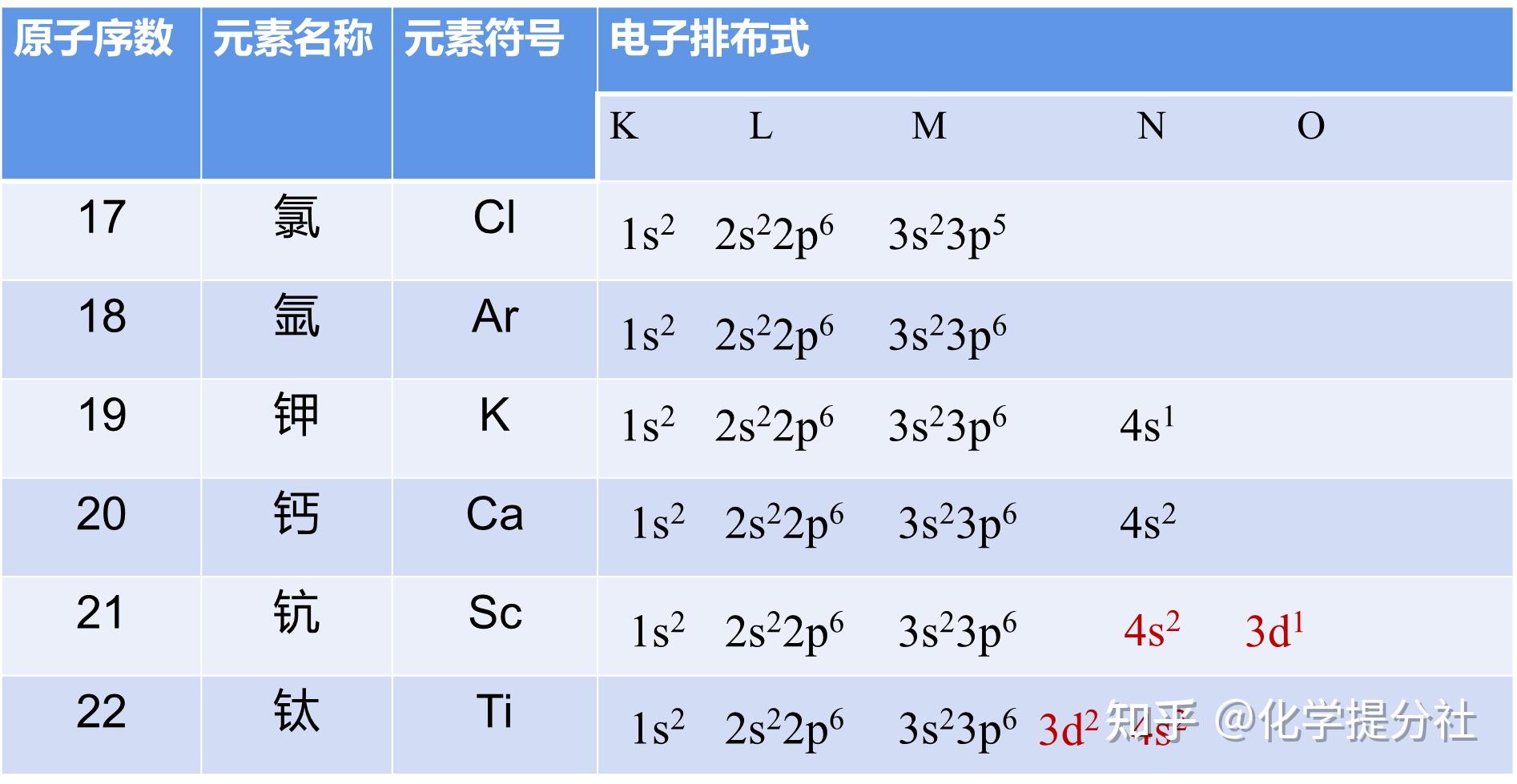 元素周期表怎么“背”？ - 知乎
