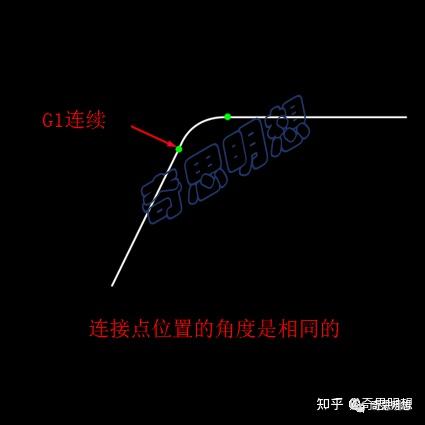 汽车设计中如何评价表面质量？G0、G1、G2 、G3代表什么？ - 知乎