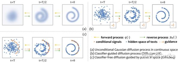 Sequence to Sequence Text Generation with Diffusion Models - 知乎