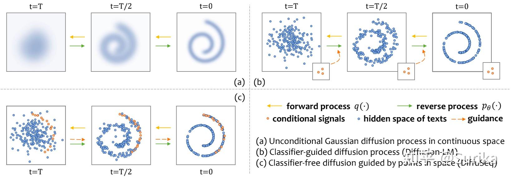 Sequence to Sequence Text Generation with Diffusion Models - 知乎