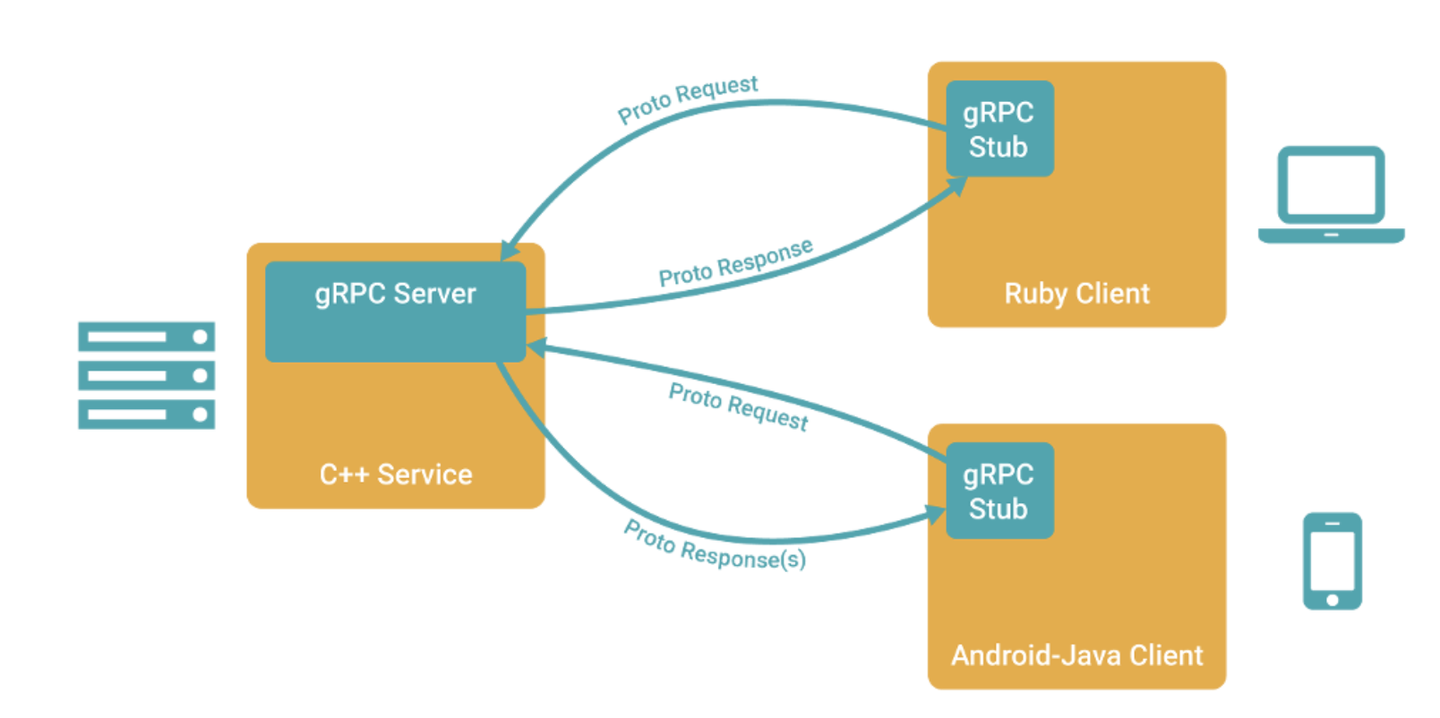 Go快速上手—protobuf和gRPC - 知乎
