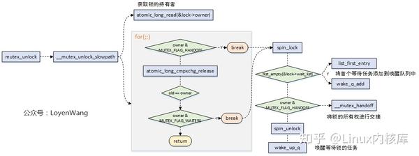 简单分析Linux Mutex机制 - 知乎