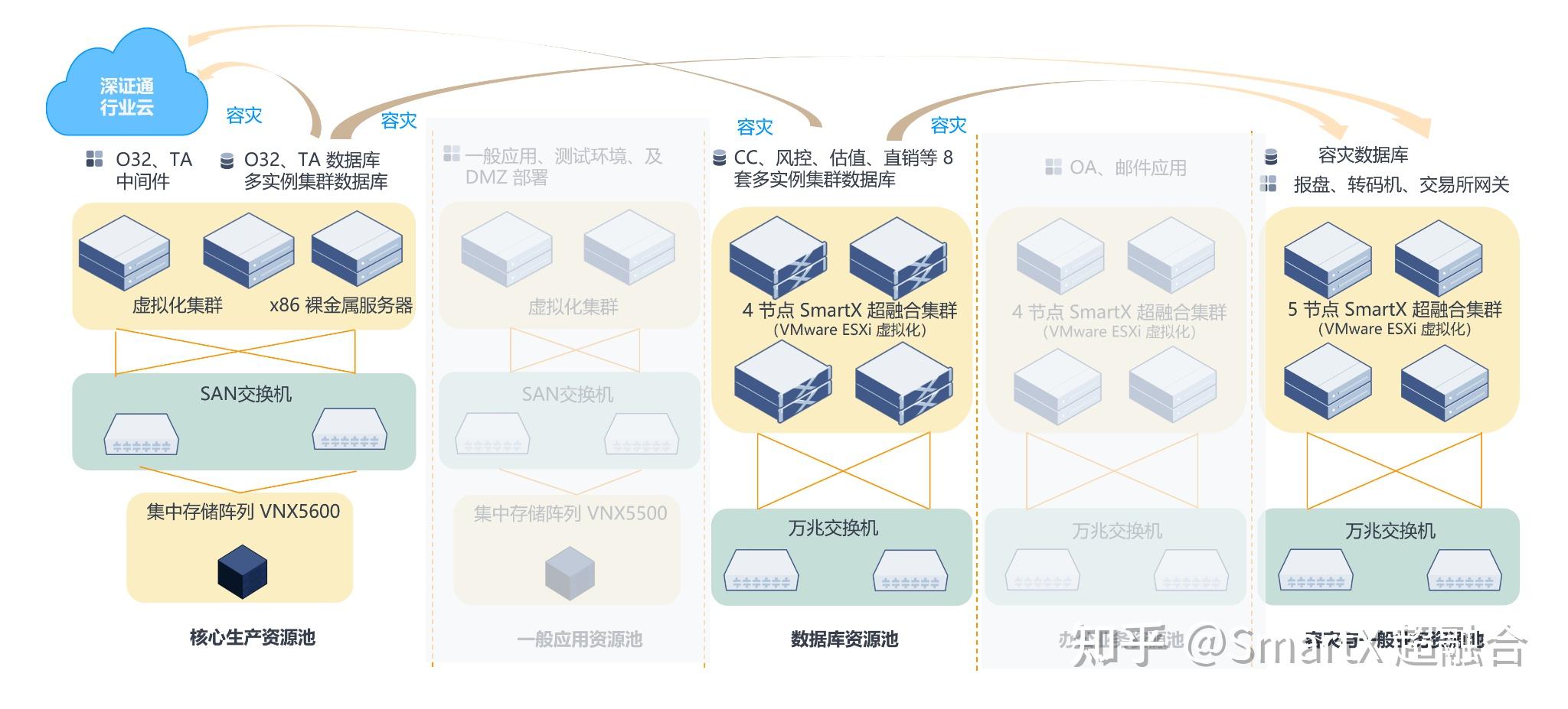 【FIW2022精彩回顾】方正富邦基金：超融合构建核心数据库资源池 - 知乎