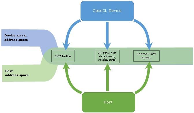openCL 共享虚拟内存SVM概览 - 知乎