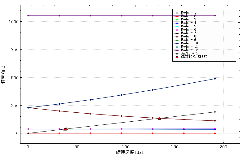 自主CAE | 基于PERA SIM的转子动力学临界转速分析 - 知乎