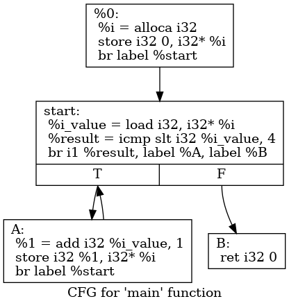 LLVM IR入门指南(5)——控制语句 - 知乎
