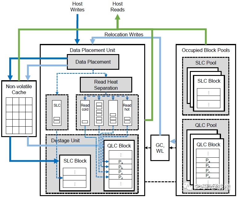 企业级SSD也开SLC Cache：QLC闪存阵列会流行吗？ - 知乎