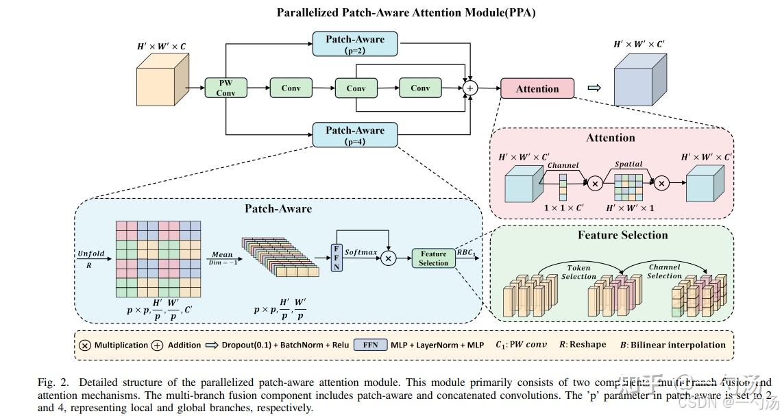 YOLOv11模型改进-模块-引入并行化补丁感知注意力模块PPA 提升小目标检测 - 知乎