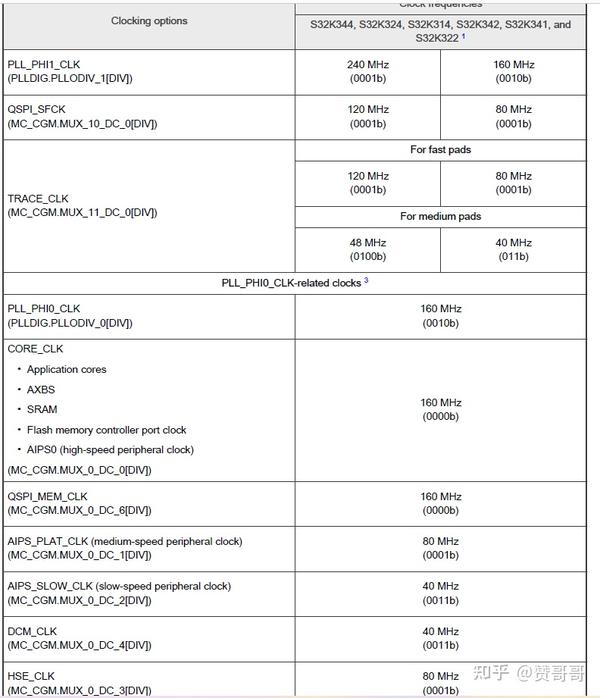 S32K324芯片学习笔记-Clock - 知乎
