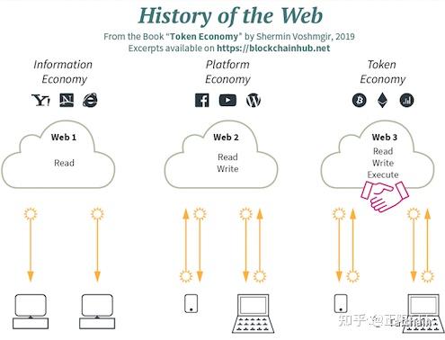 TAF Chain之Web3.0生态的崛起｜开启互联网新阶段 - 知乎