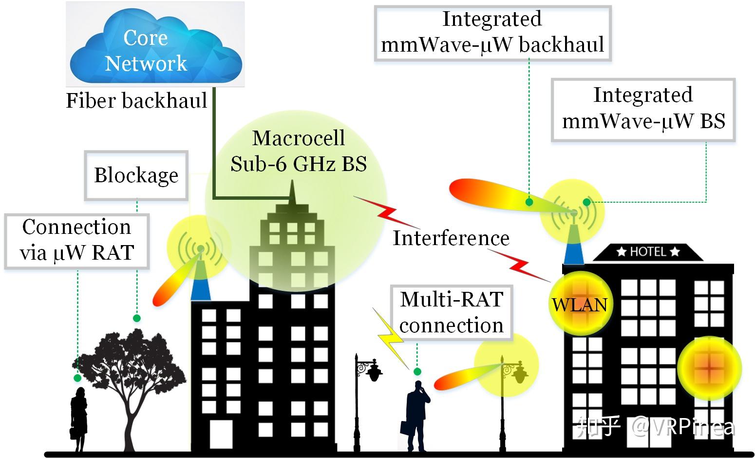 明明毫米波要比Sub-6GHz更快，而中国为什么选择了Sub-6？ - 知乎