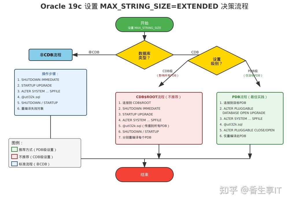 打破4000字节枷锁！Oracle `MAX_STRING_SIZE=EXTENDED` 终极指南：原理、场景与19c实战 - 知乎