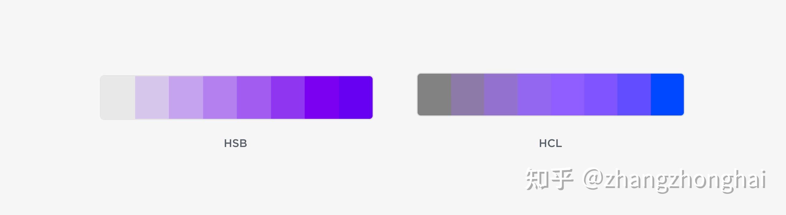 如何用HCL色彩空间构建更具逻辑性的色板 - 知乎