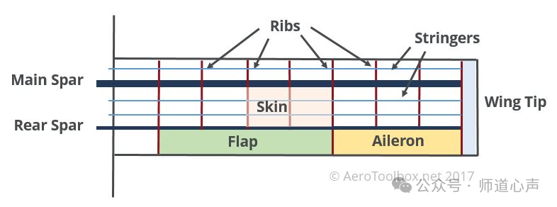 机翼结构设计全解析：原理、部件与分析方法 - 知乎